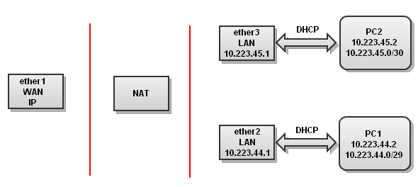 Bandwidth management, RB450G, simple network map. Need help. - Beginner Basics - MikroTik ...
