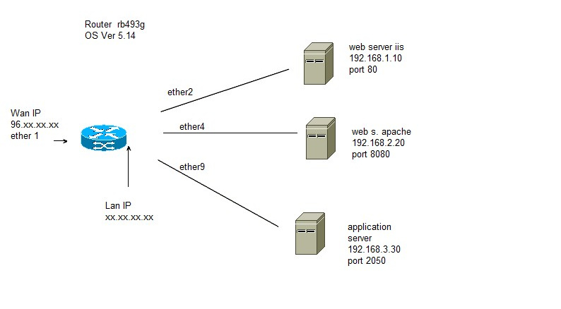 port forwarding several server - Forwarding Protocols - MikroTik community forum