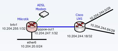 HELP: OSPF over PPPoE to Cisco LNS. - Forwarding Protocols - MikroTik community forum