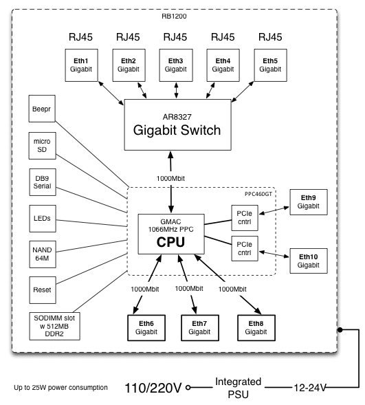 Mikrotik 1200 using three ports for the same hotspot ???? - Beginner ...