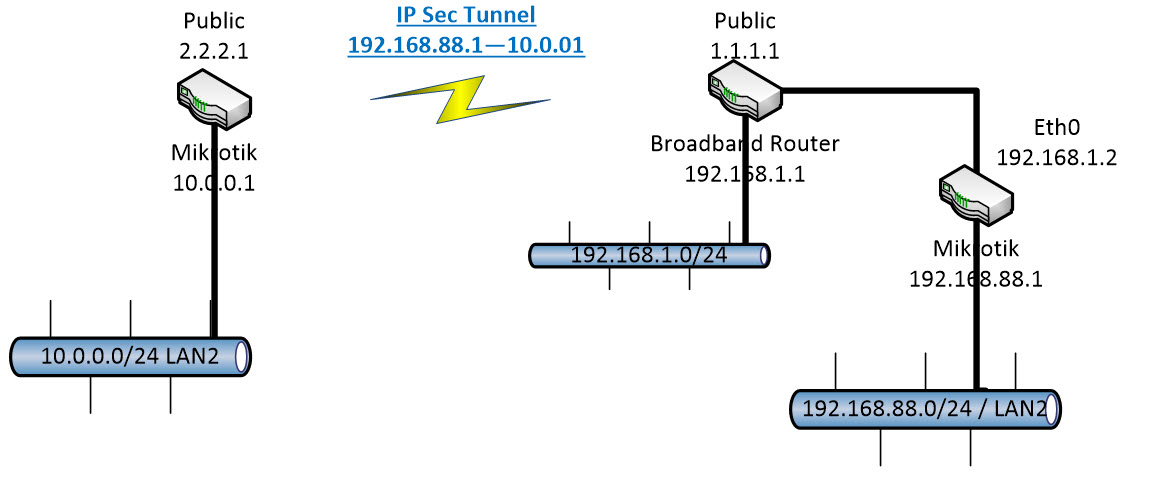 IPSec Tunnel Behind Router! - General - MikroTik community forum
