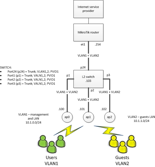 MikroTik and VLAN - Beginner Basics - MikroTik community forum