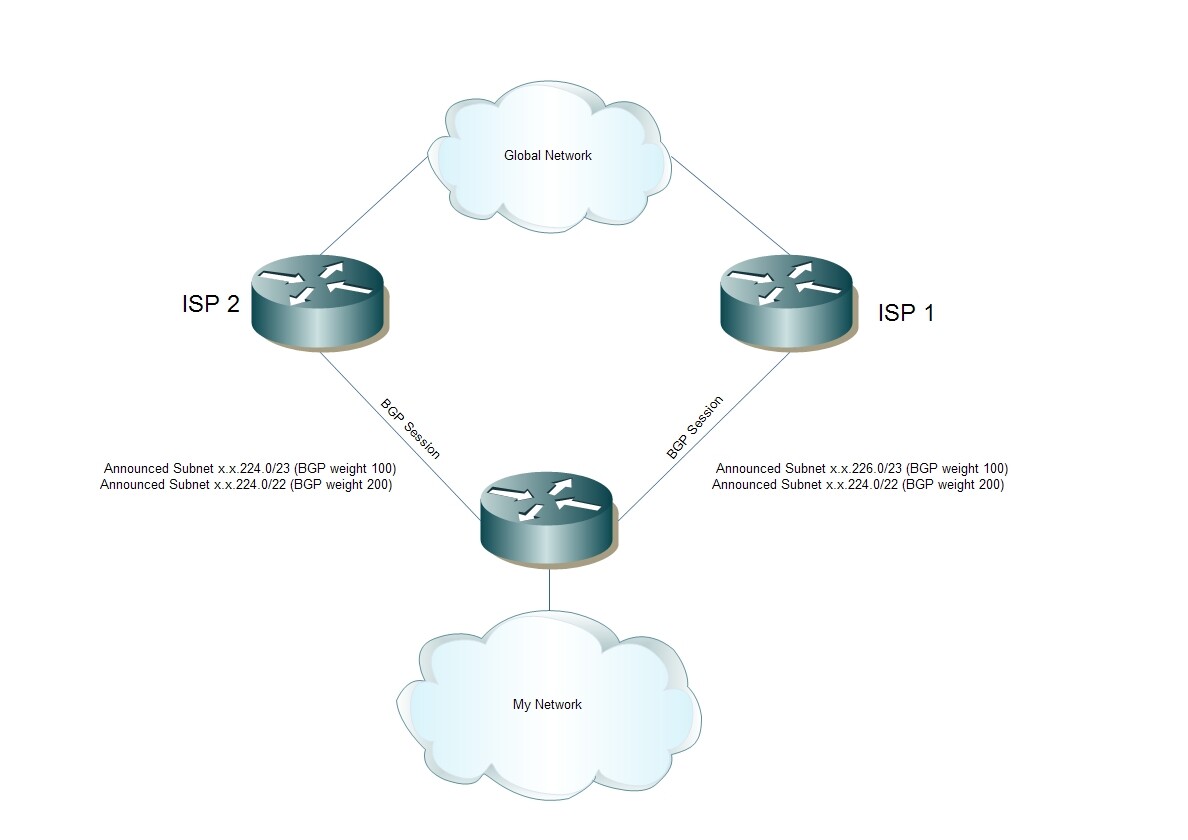 BGP Load Balancing two gateway - Forwarding Protocols - MikroTik community forum