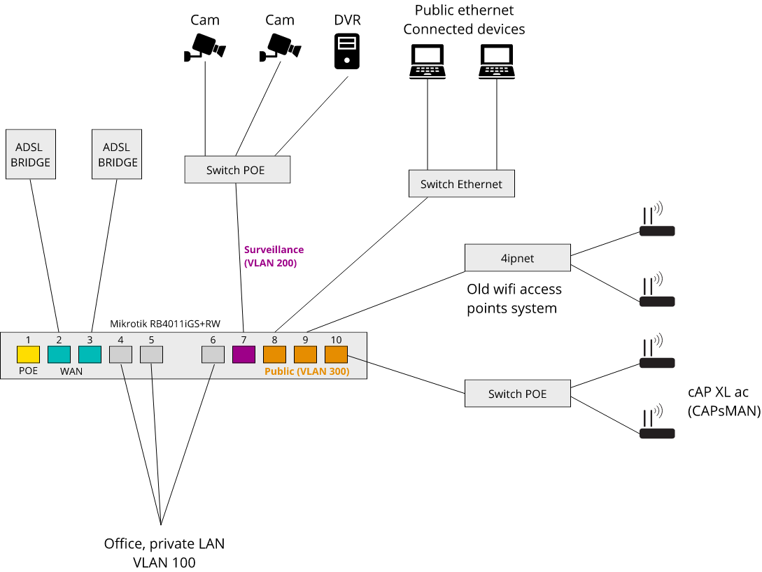 Building a secured Hotel network - General - MikroTik community forum