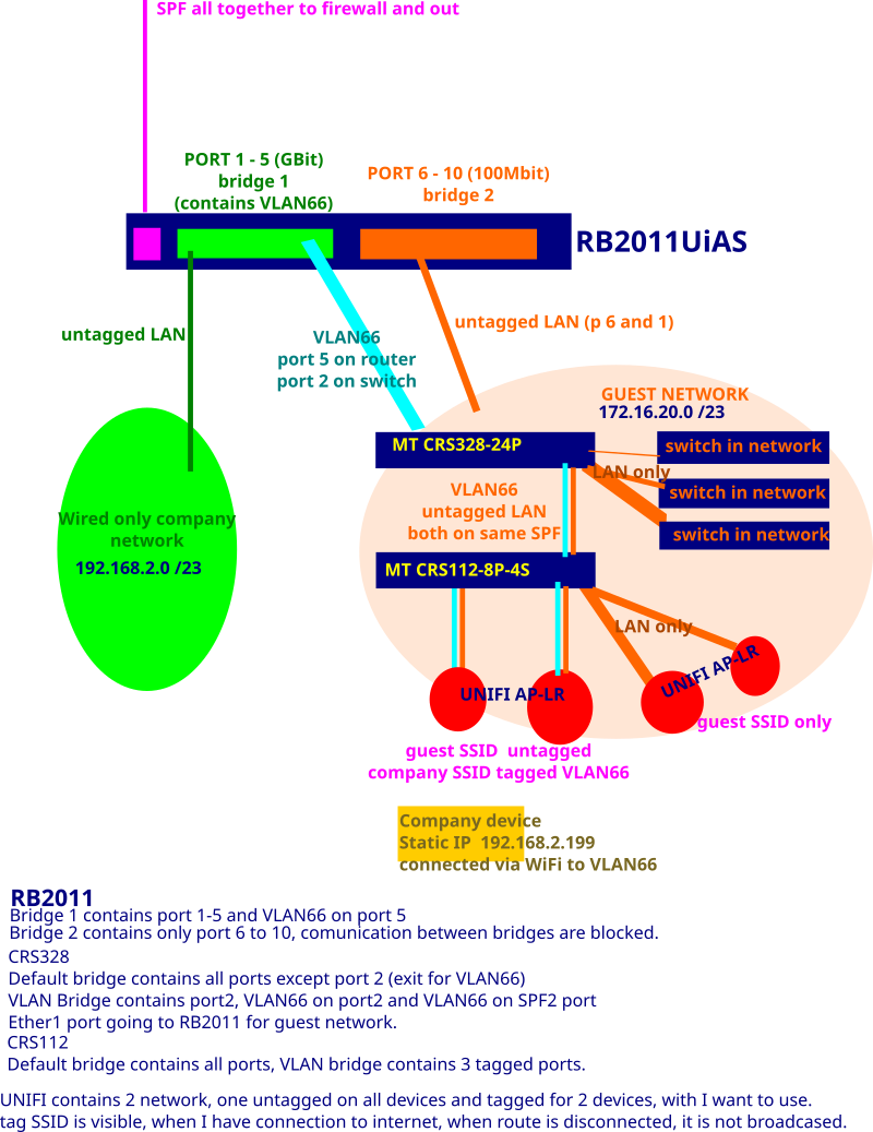 Unmerging VLAN between ports on same router - Beginner Basics - MikroTik community forum
