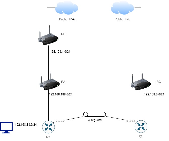 WireGuard Setup and Connectivity Issues - General - MikroTik community forum