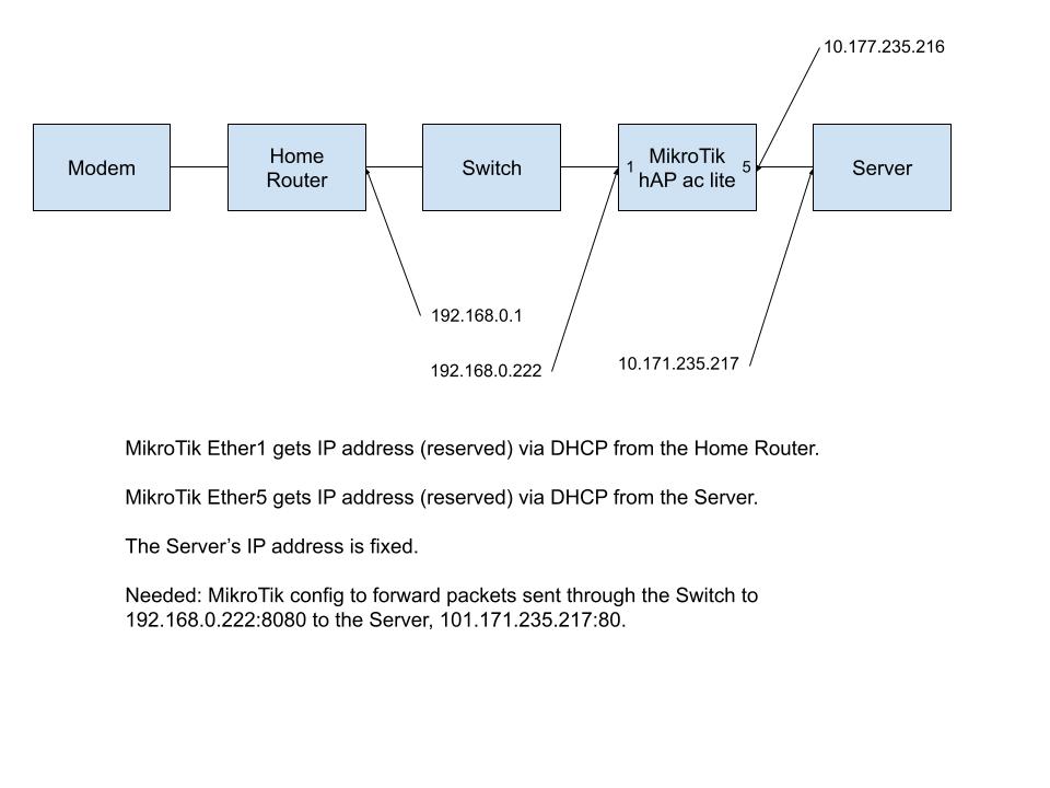 Need Port Forwarding Help - Beginner Basics - MikroTik community forum