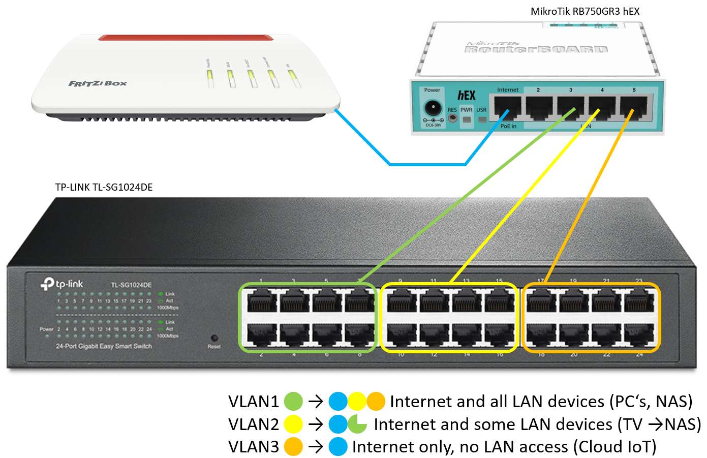 VLAN Setup reasonable? - Beginner Basics - MikroTik community forum