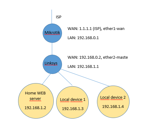 Two-router setup Hairpin NAT - Beginner Basics - MikroTik community forum