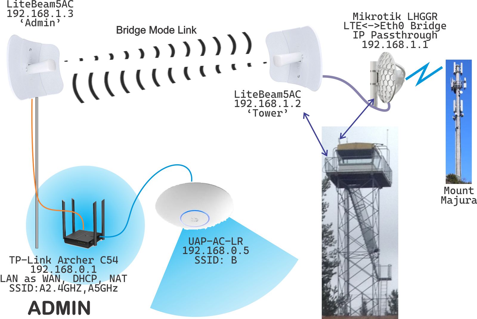 Help, Can I do this? IP Passthrough over a PtP - Beginner Basics ...
