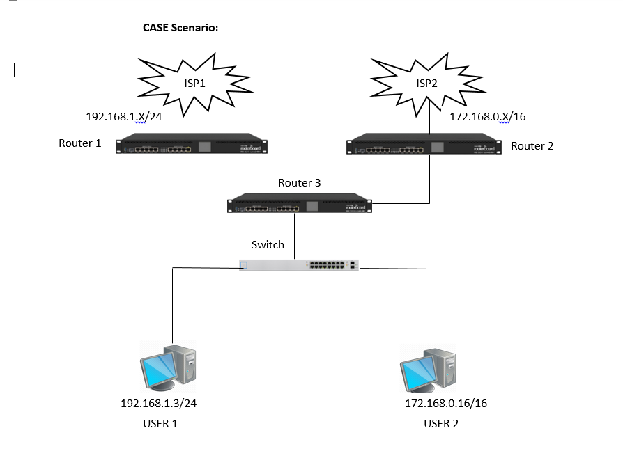 Routing to the designated ISP - Beginner Basics - MikroTik community forum