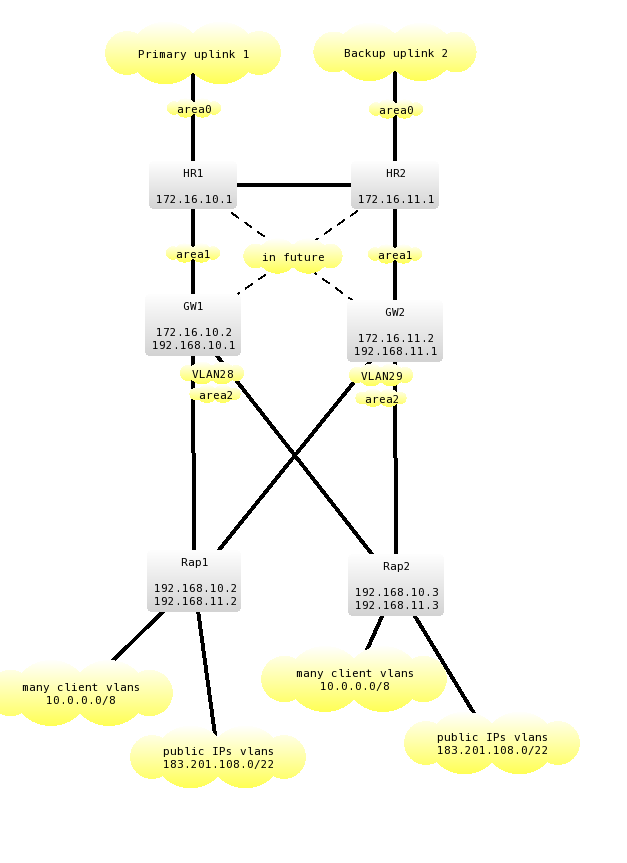 OSPF failover - COST ignore - Forwarding Protocols - MikroTik community forum
