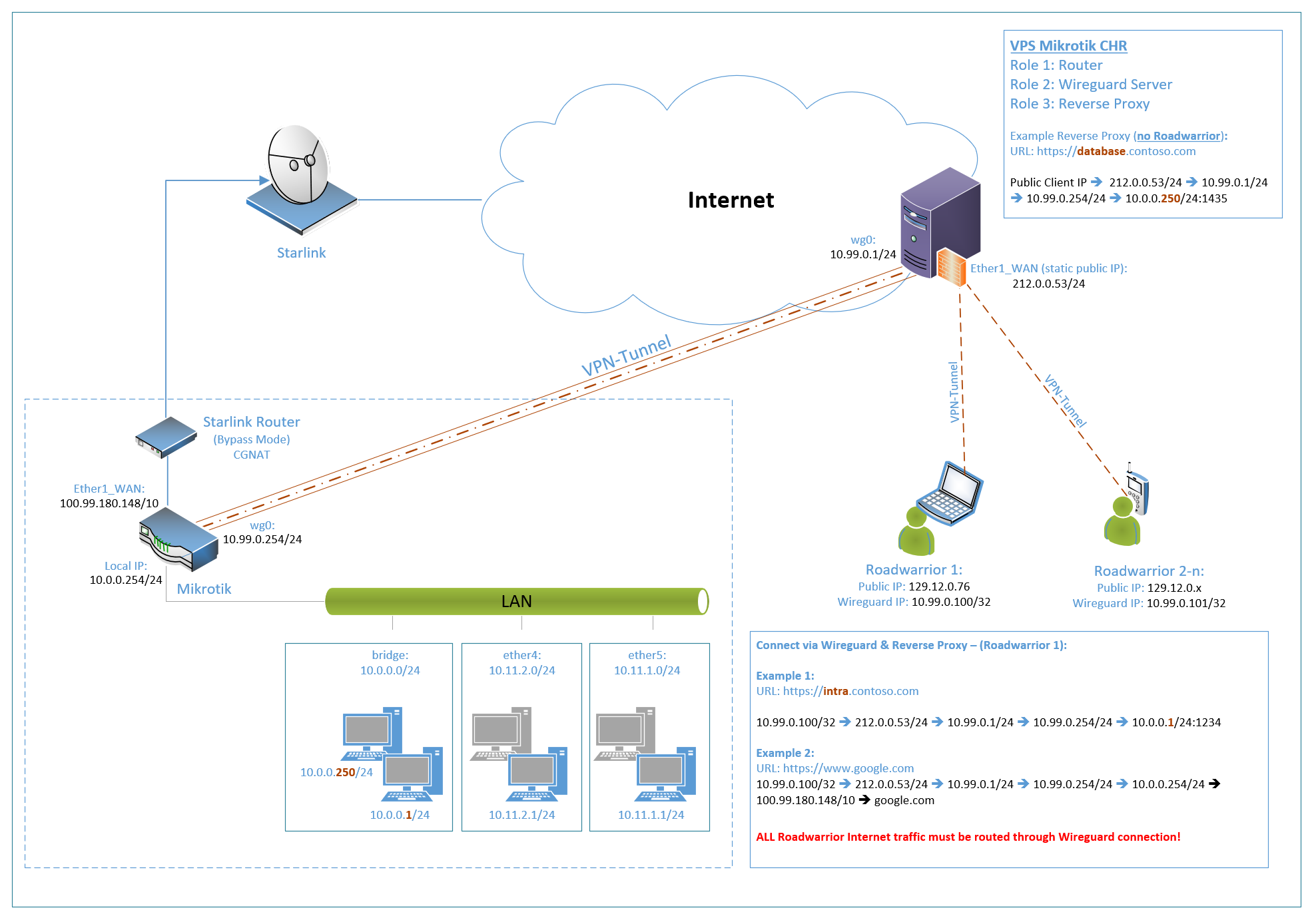 Starlink + VPS + Mikrotik + Wireguard + Roadwarrior Setup - Beginner Basics - MikroTik community ...