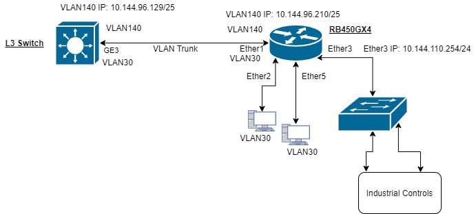 VLAN / Bridge Configuration Help - General - MikroTik community forum