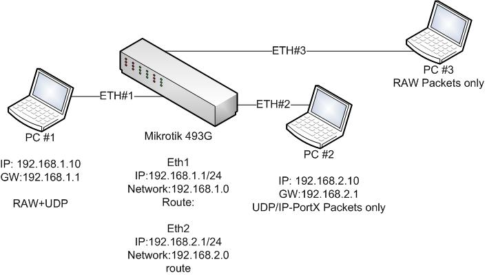 RAW Ethernet Packet routing - Beginner Basics - MikroTik community forum