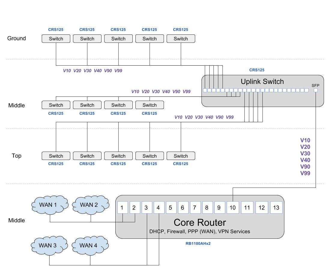VLAN Trunk issue with CRS-125 and RB100AHx2 - General - MikroTik community forum