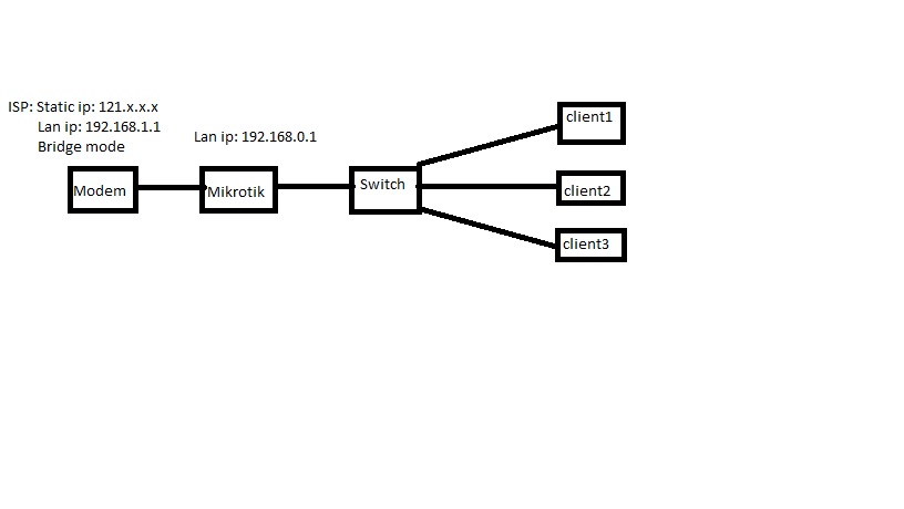 Bridge mode modem with static IP ISP - Beginner Basics - MikroTik community forum