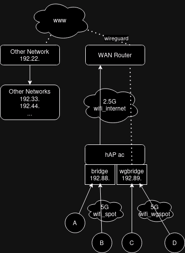 hAP AC - Setup repeater with partial wireguard traffic - Beginner Basics - MikroTik community forum