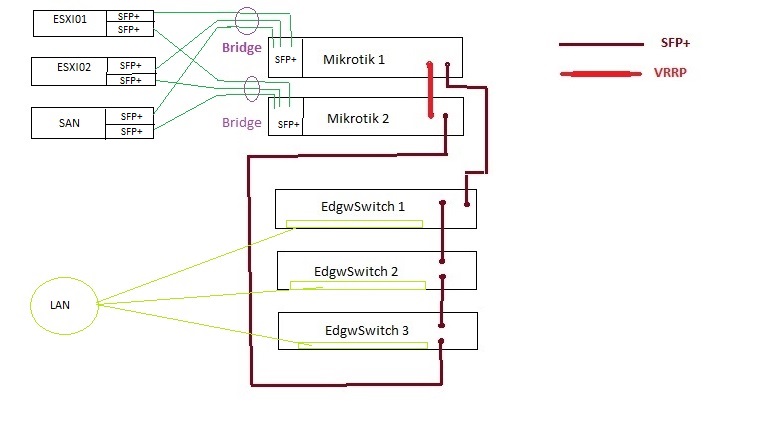 The correct scheme for connecting two Mikrotiks to three switches - MikroTik hardware general ...