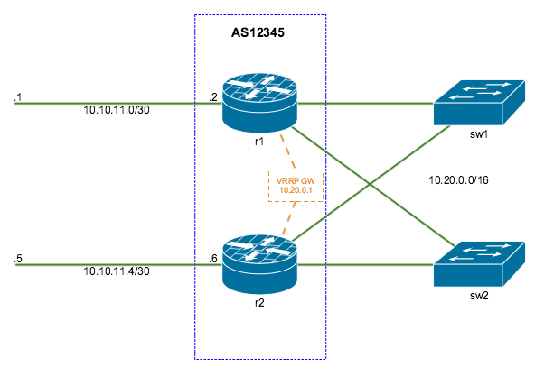 BGP / Configuration Sync - General - MikroTik community forum