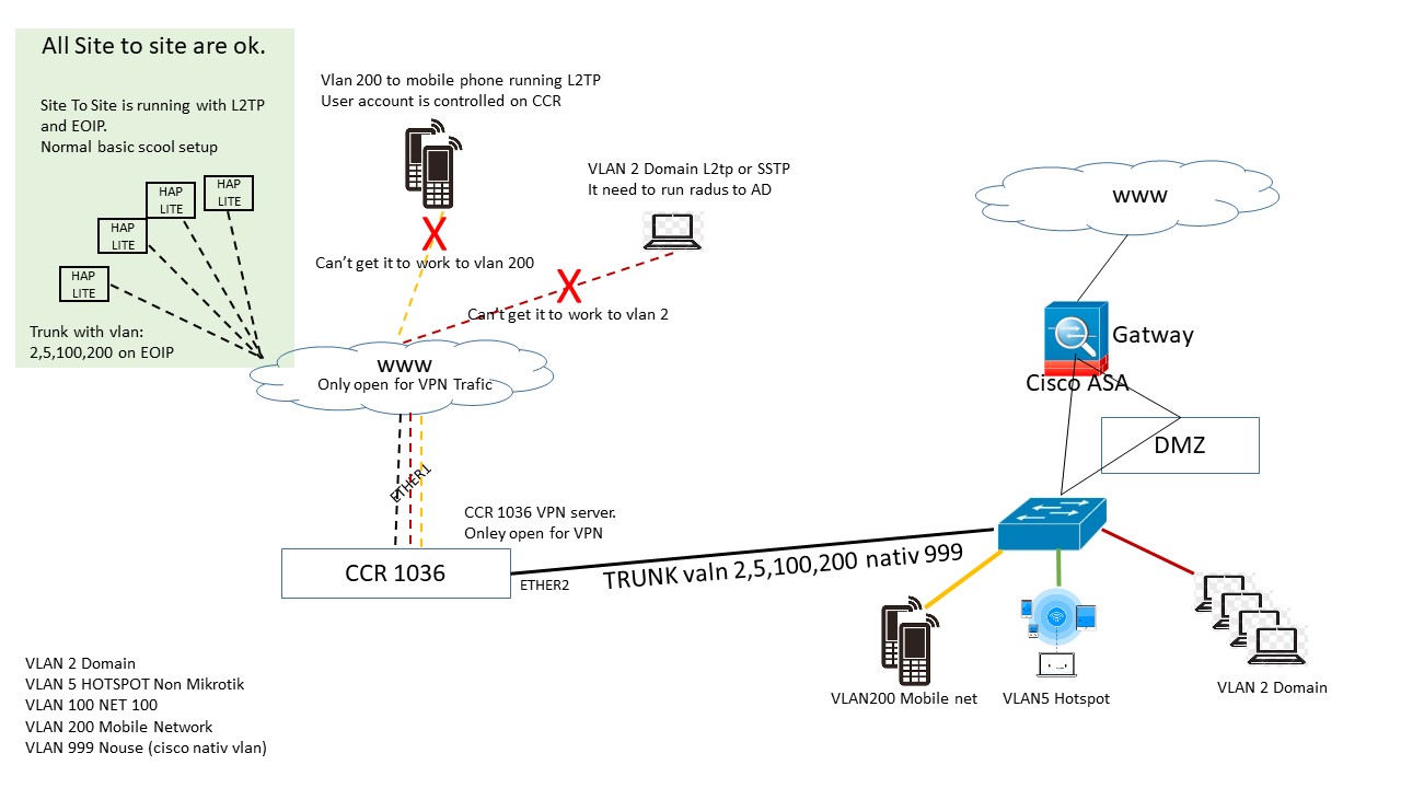 VPN with multi L2 VLAN - Beginner Basics - MikroTik community forum