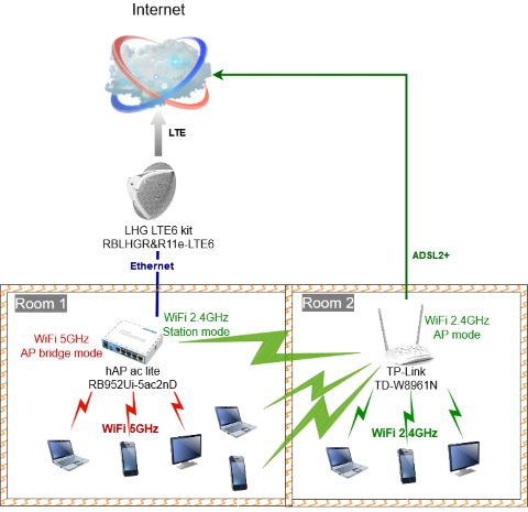 Twisted home network, ideas needed - Beginner Basics - MikroTik ...