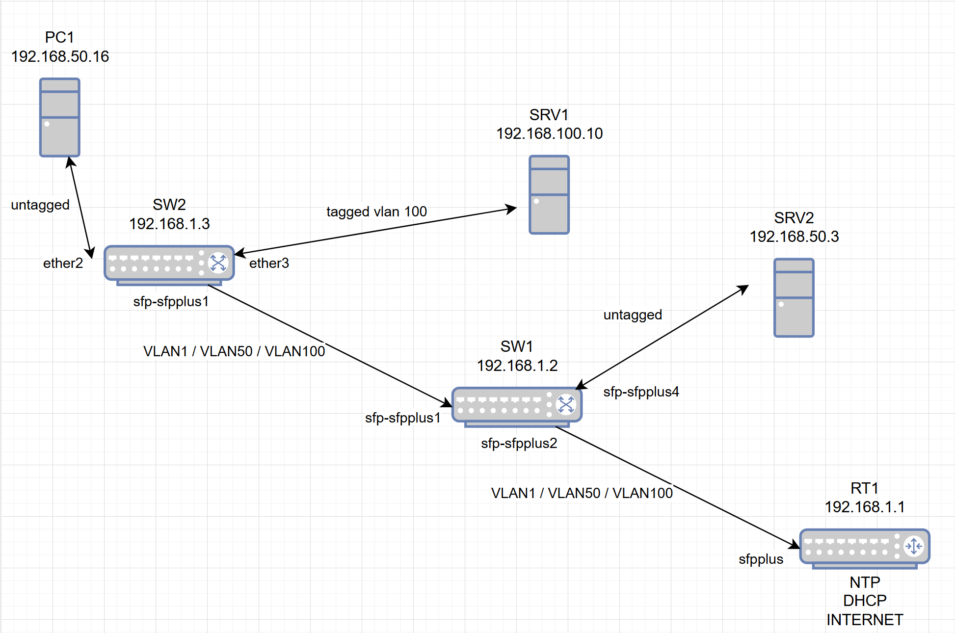 Communication problem between switch related to VLAN - Beginner Basics - MikroTik community forum
