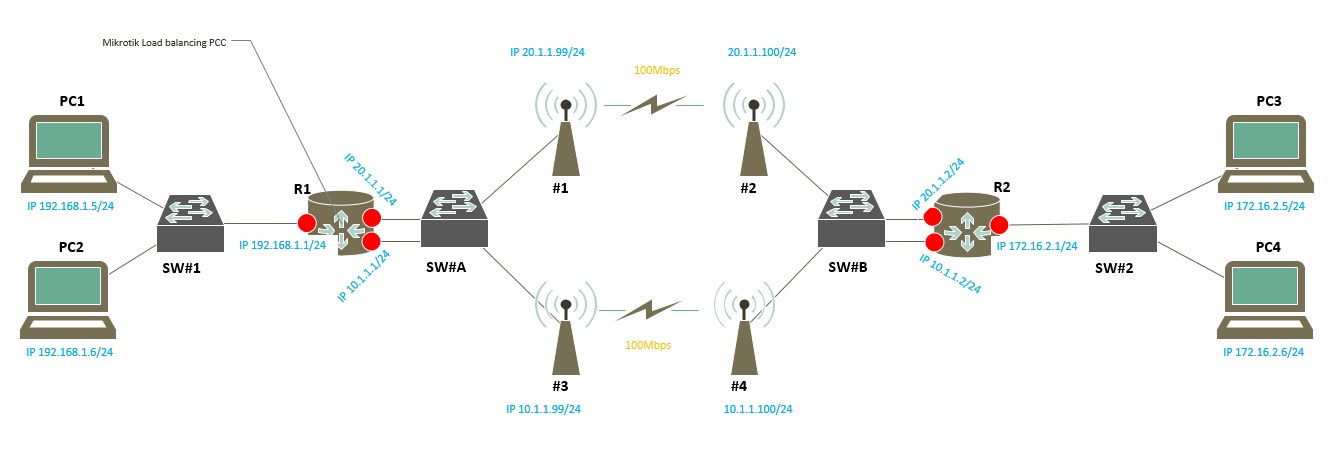 Load balancing dual uplinks (dual LAN) - General - MikroTik community forum