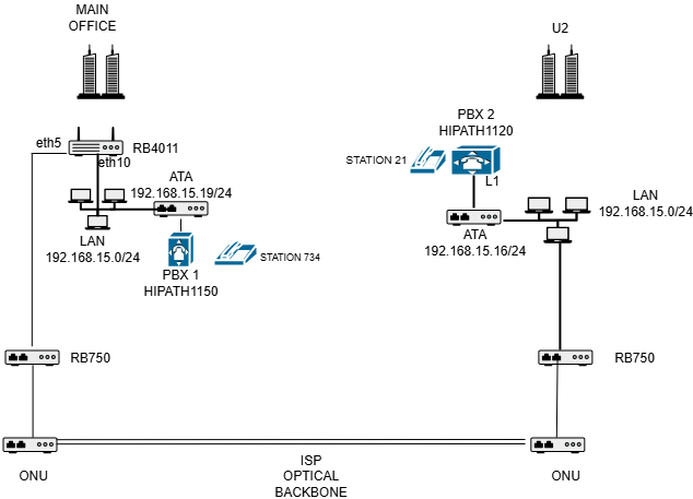 PBX to PBX con Mikrotik - General - MikroTik community forum