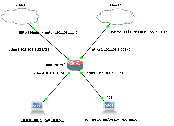 Failover between 2 ISPs using gateways with same IP (was NAT traffic to VRF) - Page 2 - Beginner ...