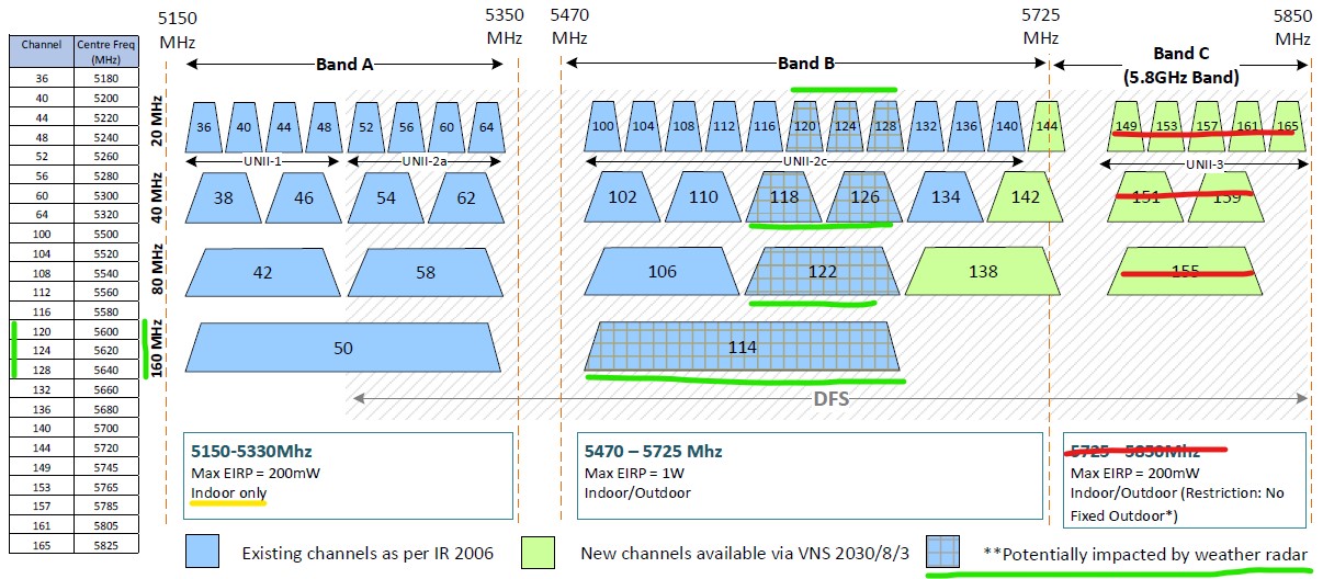 Hap AC 5500 channel problem - Wireless Networking - MikroTik community forum