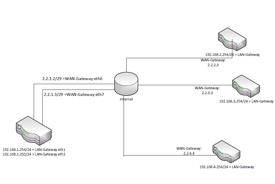 [Solved] OSPF + Multiple Gateways - Forwarding Protocols - MikroTik community forum