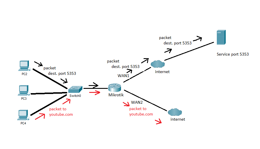 define wan link for packets with a specific destination port - General ...