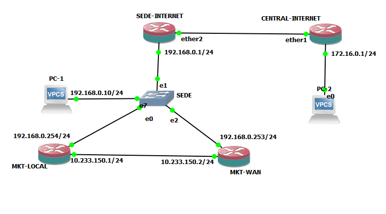 Double NAT with IPSec tunnel on second one. - Beginner Basics - MikroTik community forum