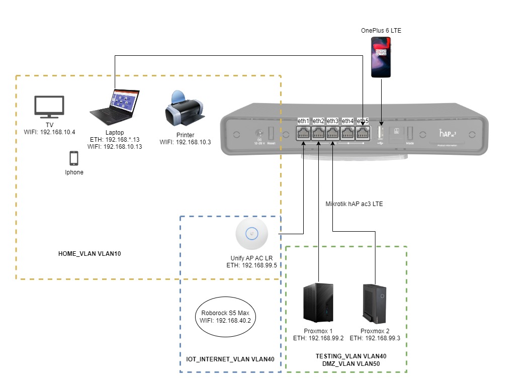 VLAN setup in home - Beginner Basics - MikroTik community forum
