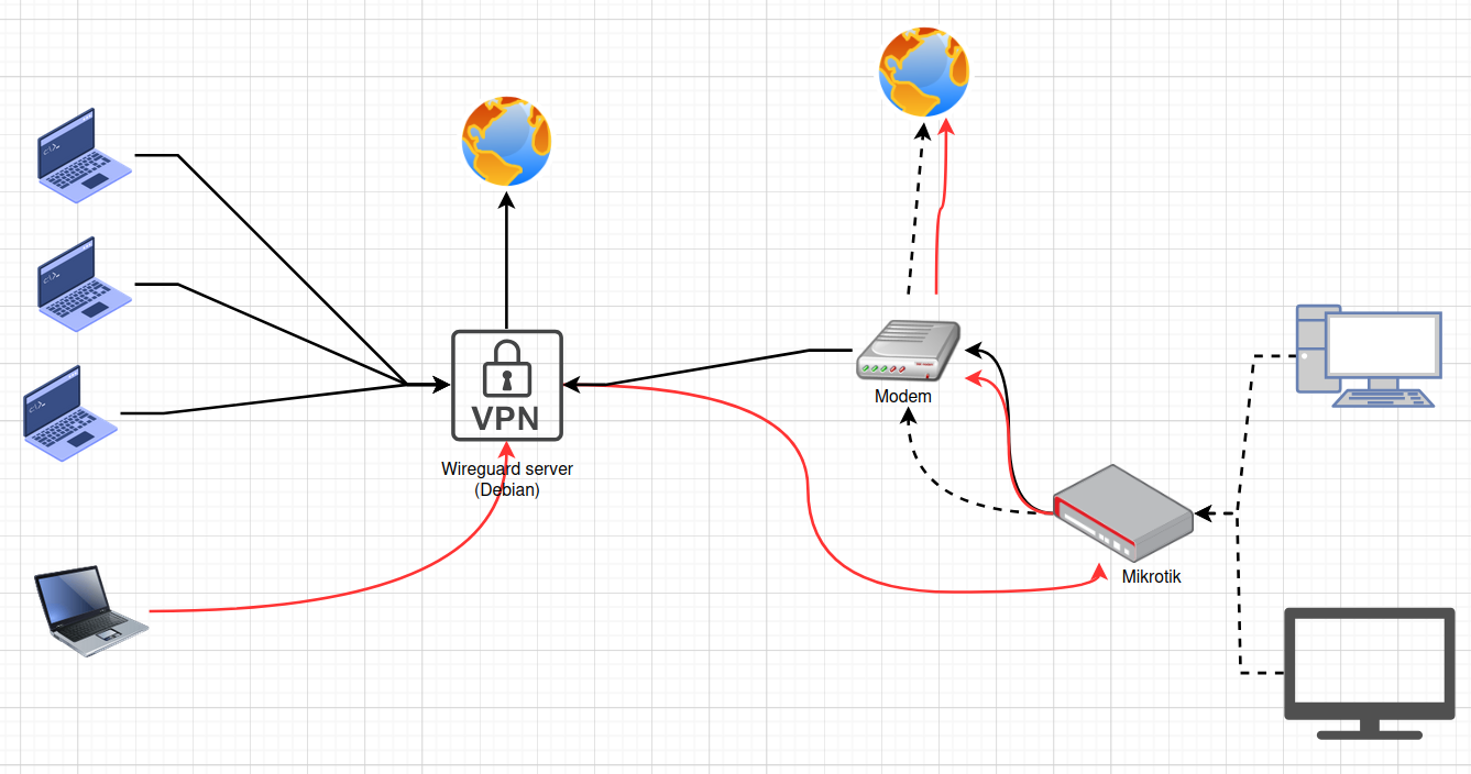 Wireguard peer as exit node - General - MikroTik community forum