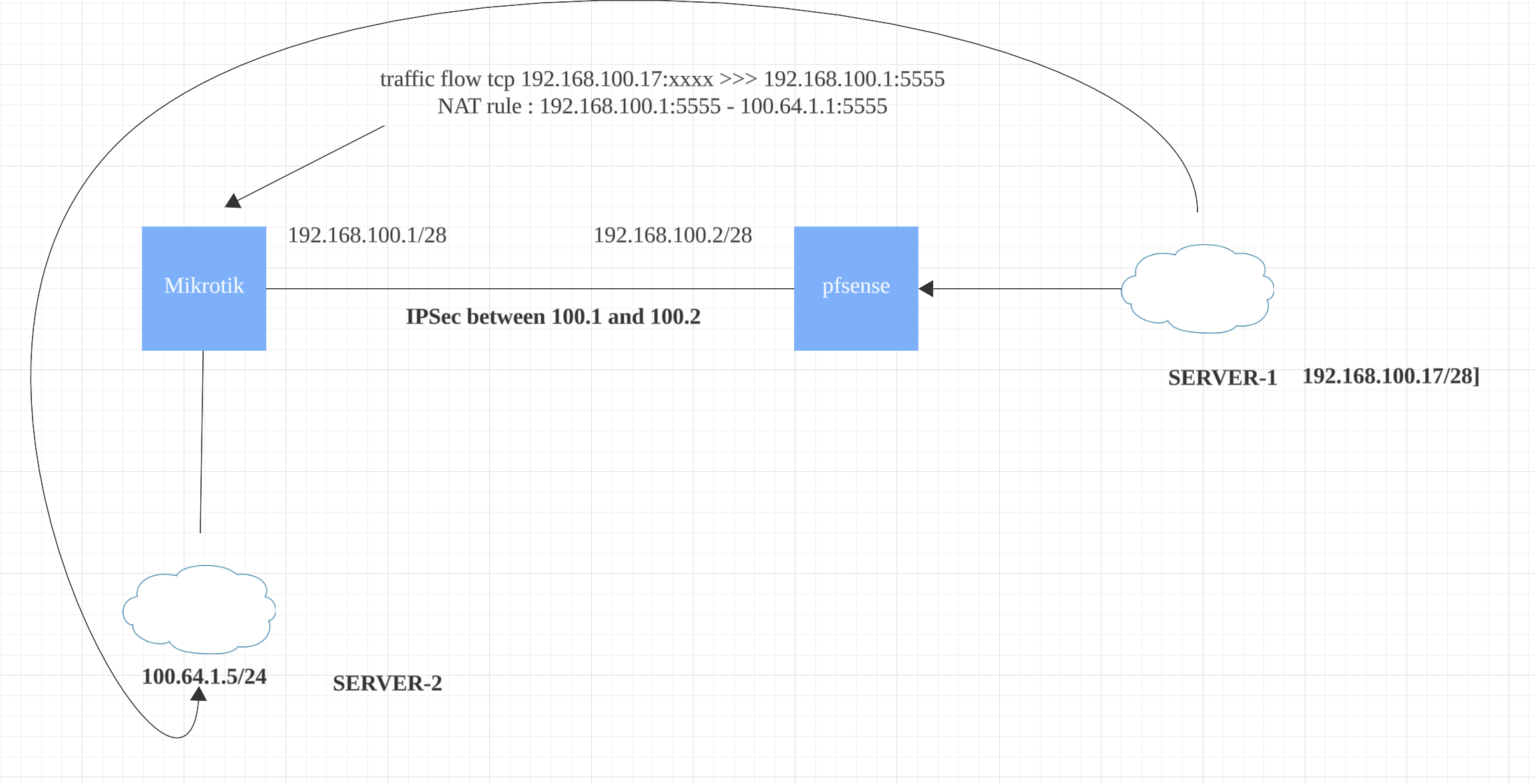 NAT ipsec port forwarding - General - MikroTik community forum