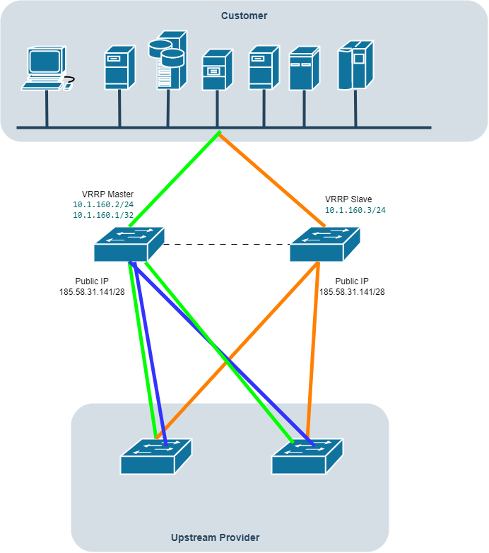 VRRP sync-connection-tracking setup - RouterOS beta - MikroTik ...