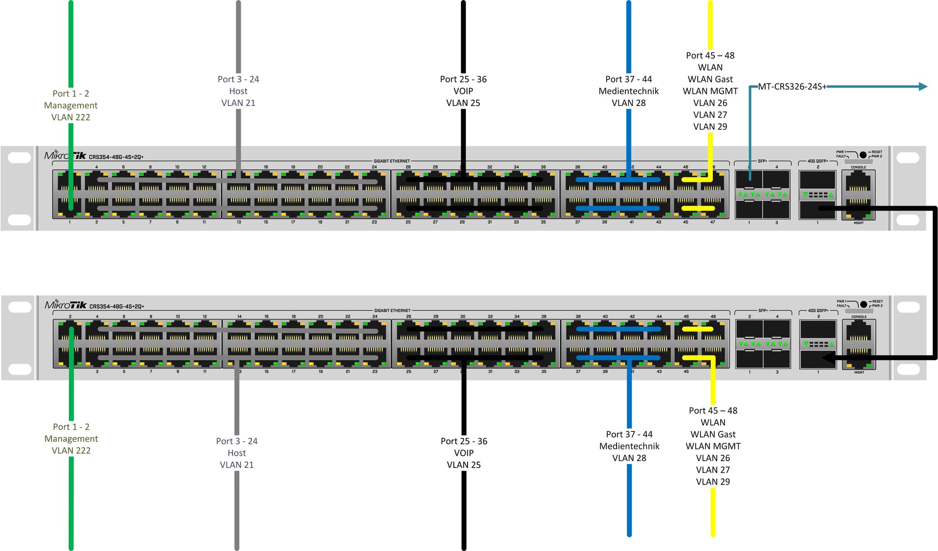 Please Help for first VLAN Konfiguration - Beginner Basics - MikroTik community forum