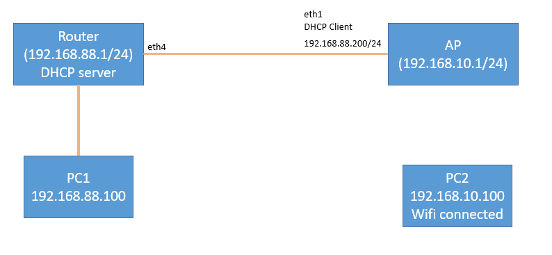 Connecting Mikrotik Router and Mikrotik AP - Beginner Basics - MikroTik community forum