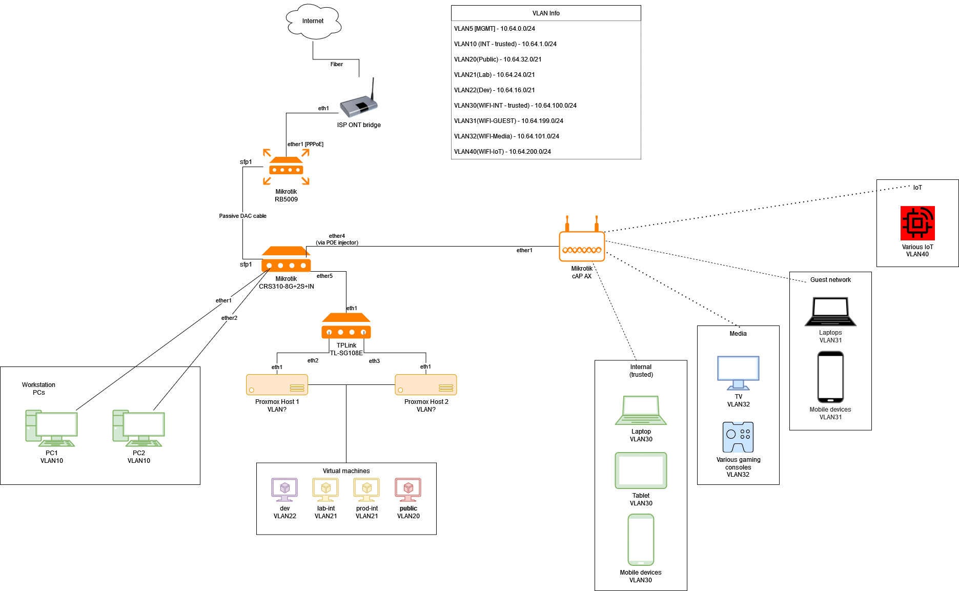 Issues with multi-SSID VLAN configuration on cAP ax - Beginner Basics - MikroTik community forum