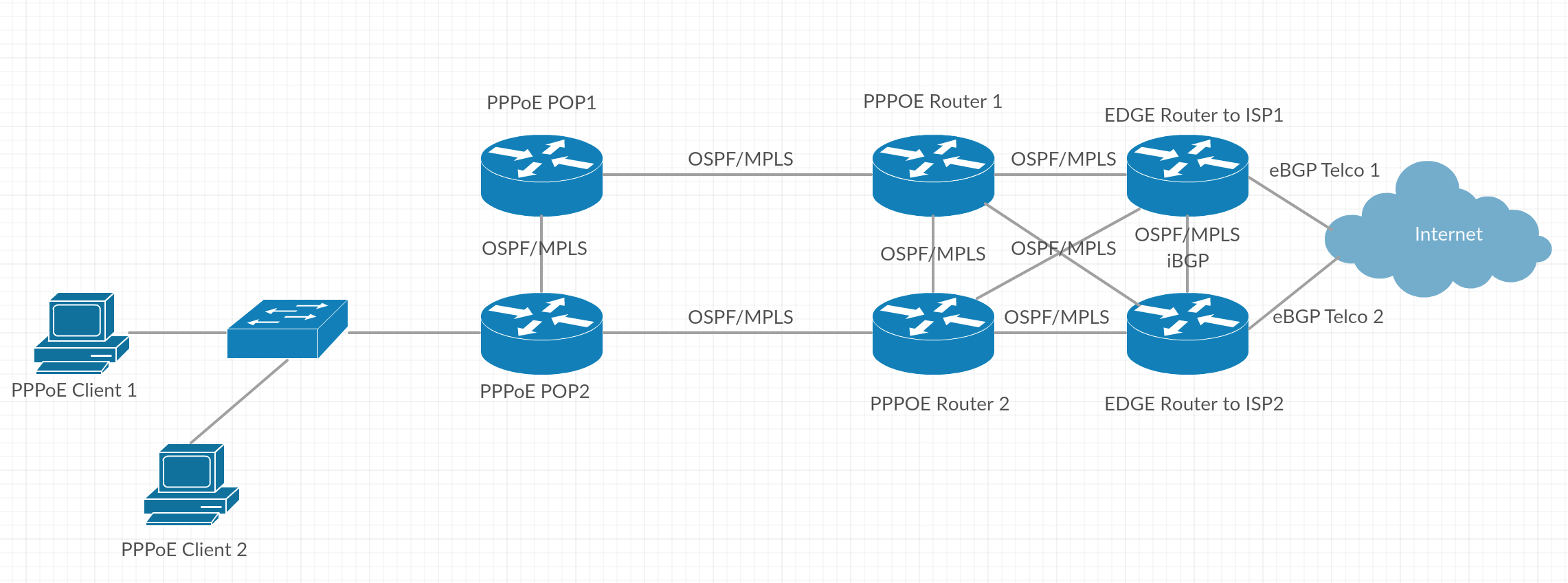 iBGP or OSPF between core and edge router - Forwarding Protocols - MikroTik community forum