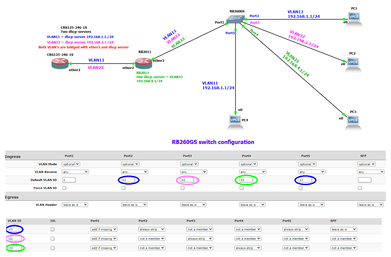 VLAN passthrough over second router - Beginner Basics - MikroTik community forum
