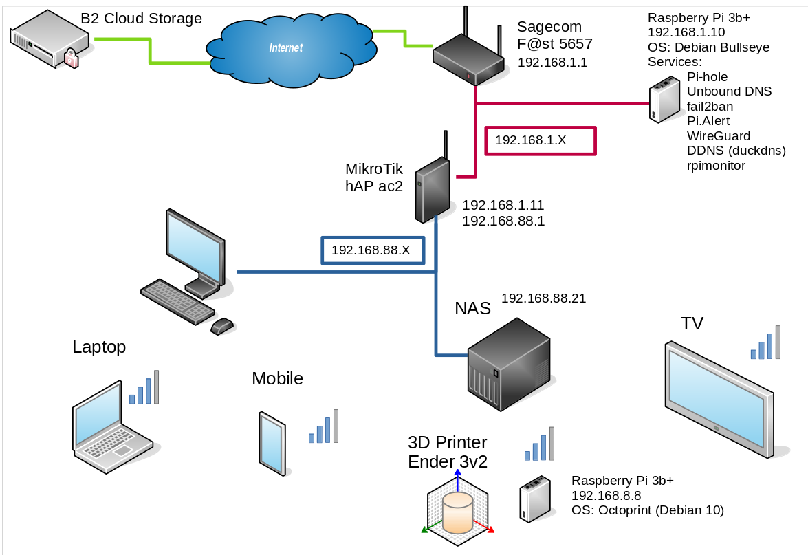 hAP ac2 as a segmentation router. Easy question... - Beginner Basics ...