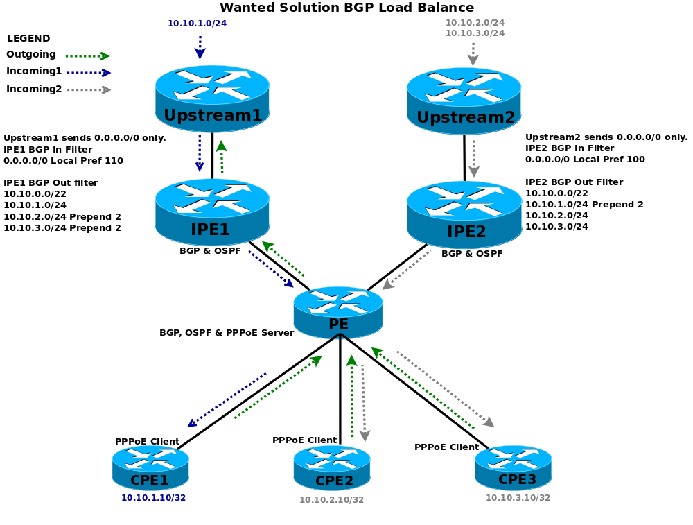 BGP Prepend Load Balance - Forwarding Protocols - MikroTik community forum