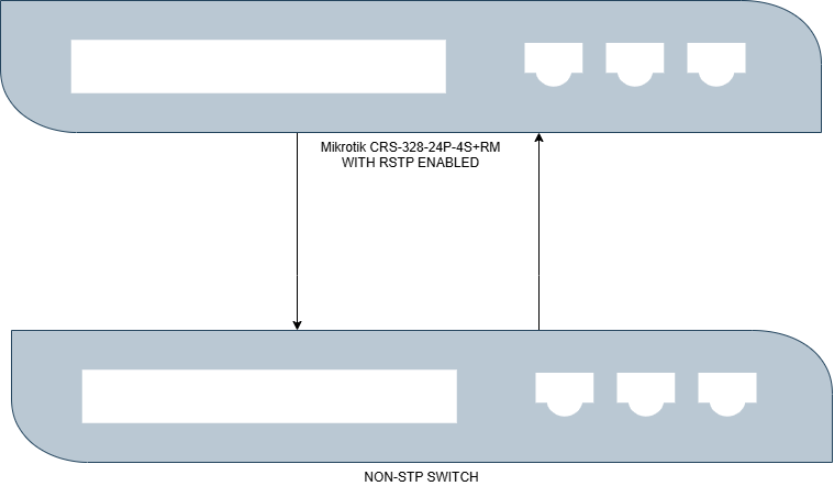 RSTP loop detection when using RSTP with non-RSTP switches - General ...