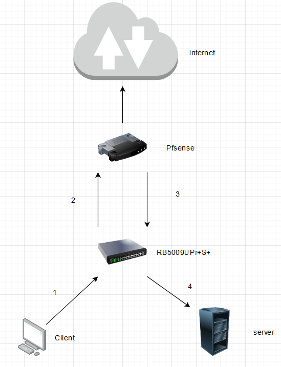 Weird routing behavior ?? - Beginner Basics - MikroTik community forum