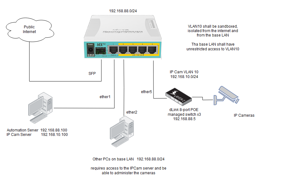 Need assistance with VLAN Firewall and NAT rules - Beginner Basics - MikroTik community forum