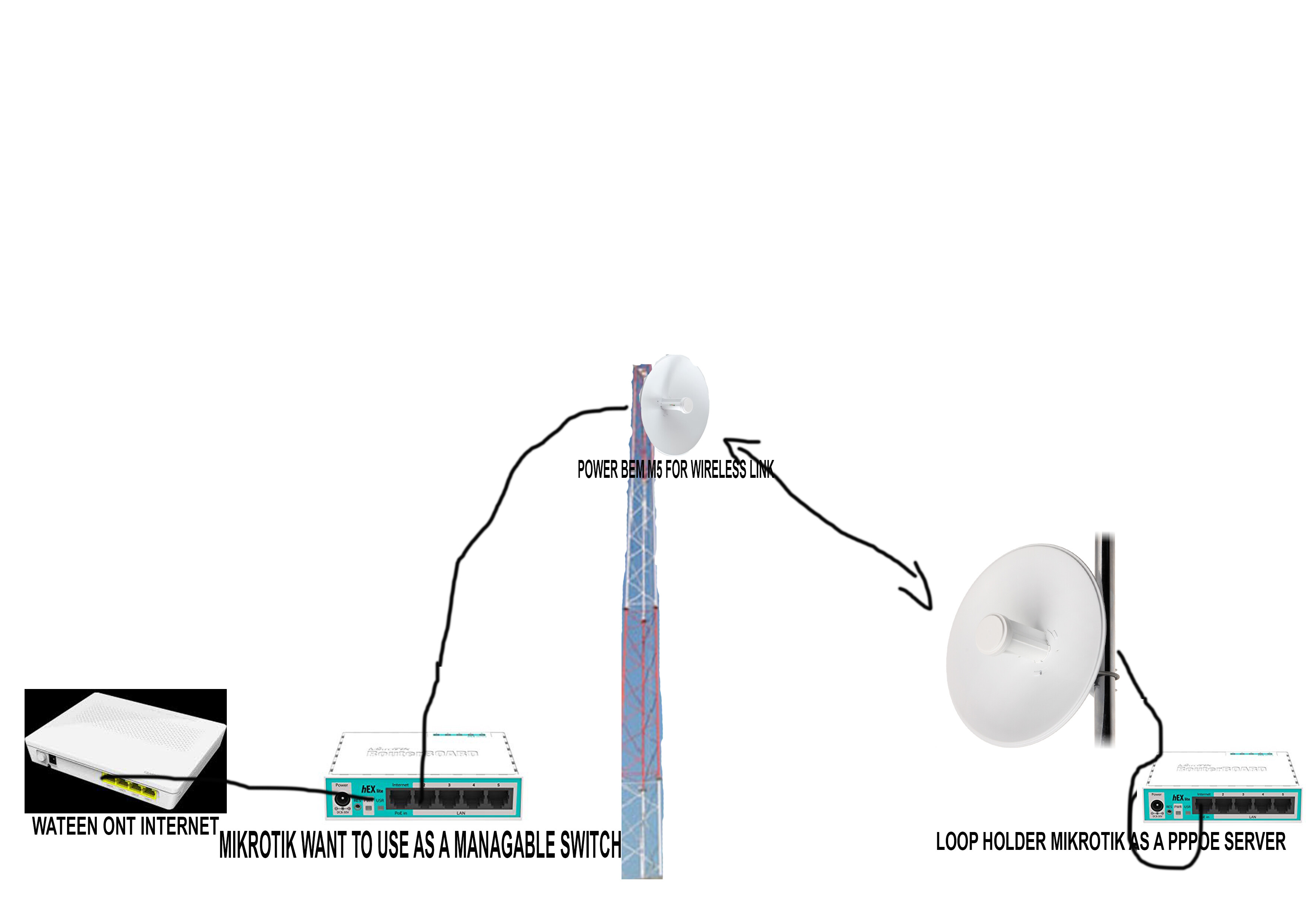 need to configure mikrotik as a managable switch - Beginner Basics - MikroTik community forum