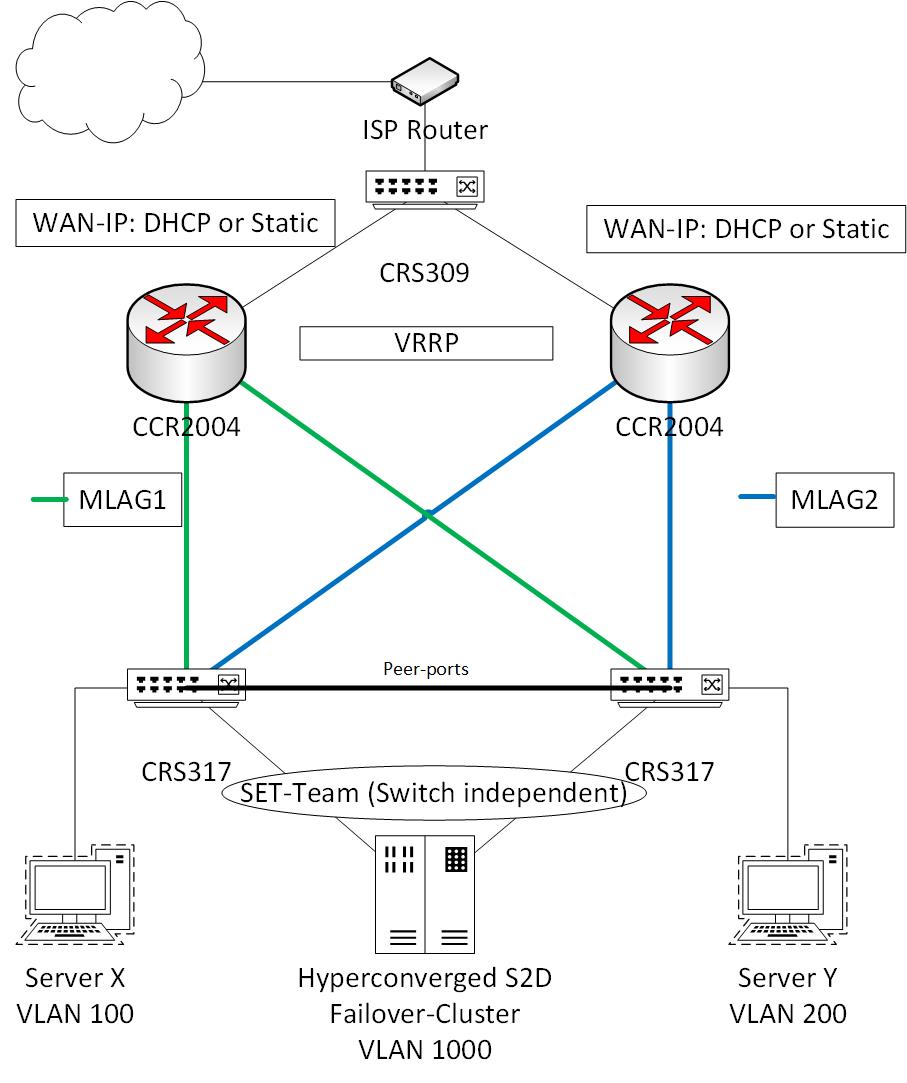 Redundant L2 and L3 with MLAG and VRRP - Beginner Basics - MikroTik community forum